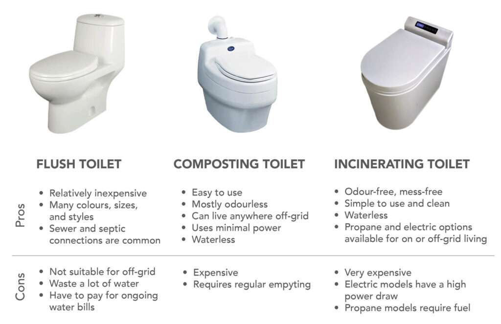 Options for off-grid toilets include self-sustained composting toilets ...
